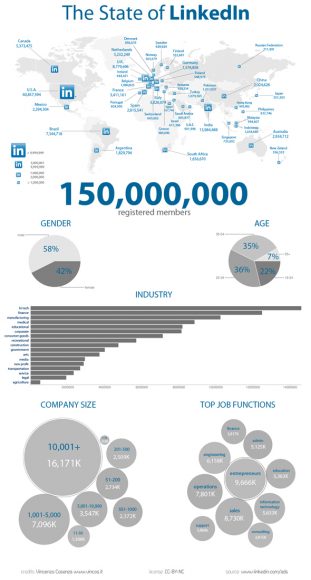 The State of LinkedIn