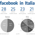 Facebook in Italia - novembre 2011 [infografica]
