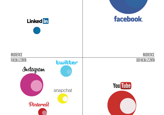 La mappa di posizionamento strategico sui social media | Vincos Blog