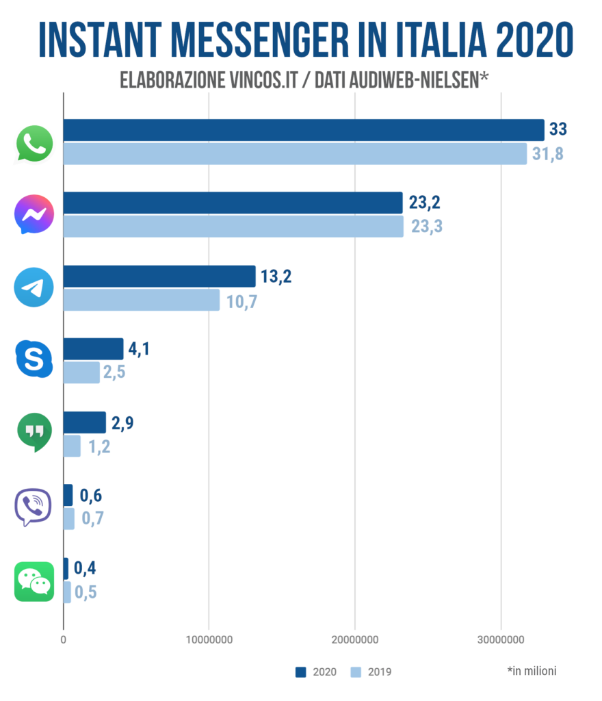 Le chat più usate dagli italiani nel 2020