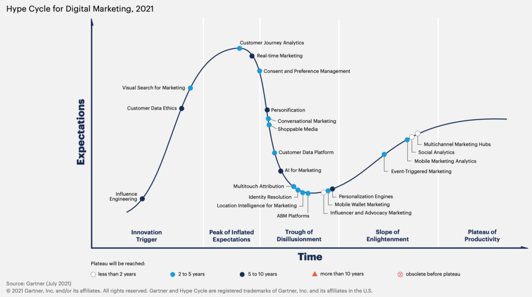 Gartner: i trend del Digital Marketing 2021