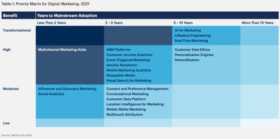 Gartner: i trend del Digital Marketing 2021