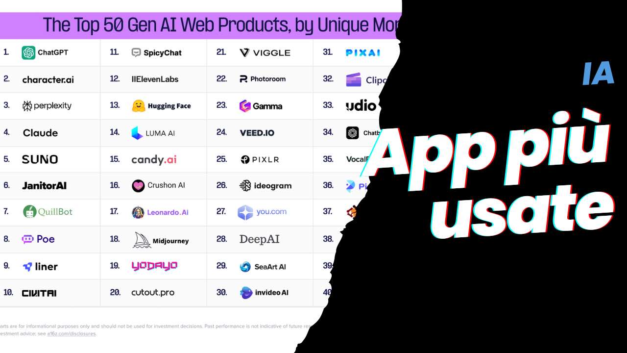 Le app di intelligenza artificiale più usate al mondo